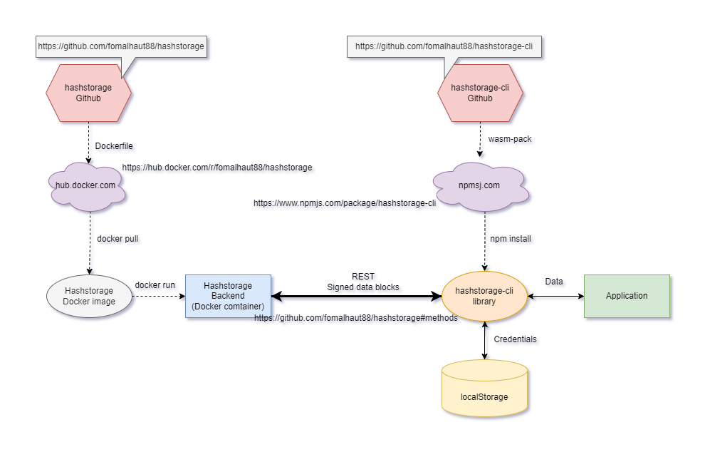 Vue.js 2 + WASM example. In this article, I am providing a way… | by Alex Fomalhaut | Medium