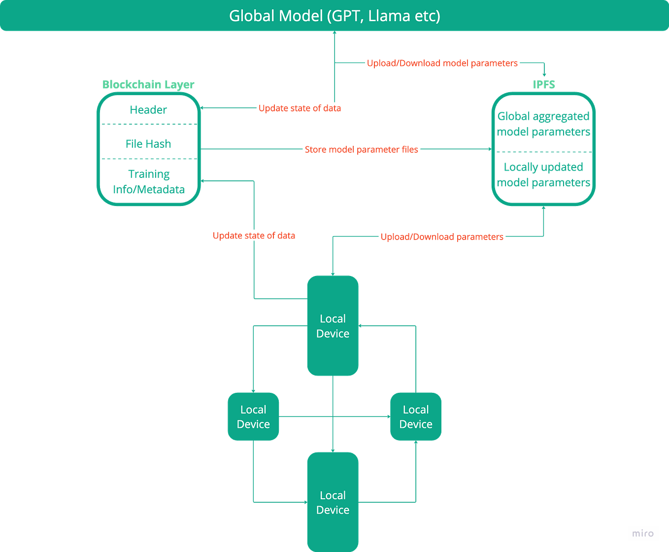 Guide to Federated Learning Using Blockchain | by Břetislav Hájek ...