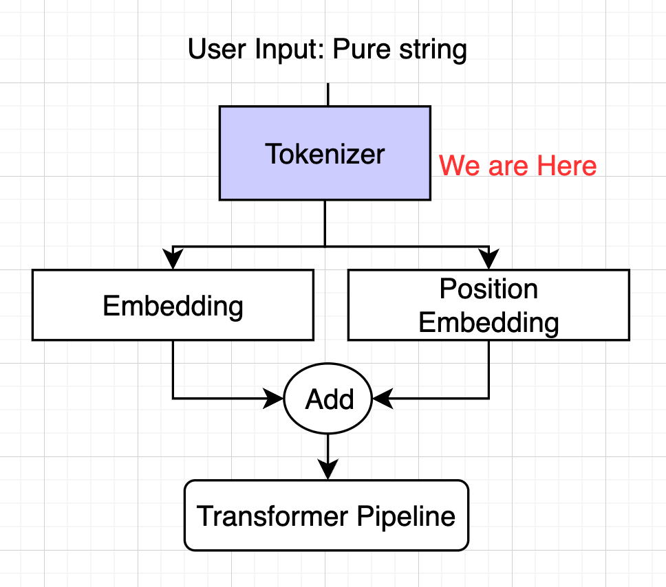 Transformer: Attention mechanism, Chapter 1 | by Yun Cheng. Hsin | Medium