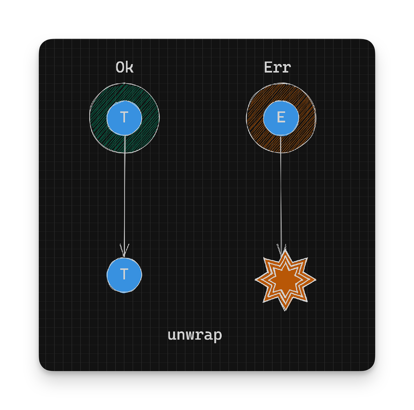 透過 I 在不同程式語言之間了解 Statement 與 Expression 的差異 C Java Golang Kotlin Swift Python By