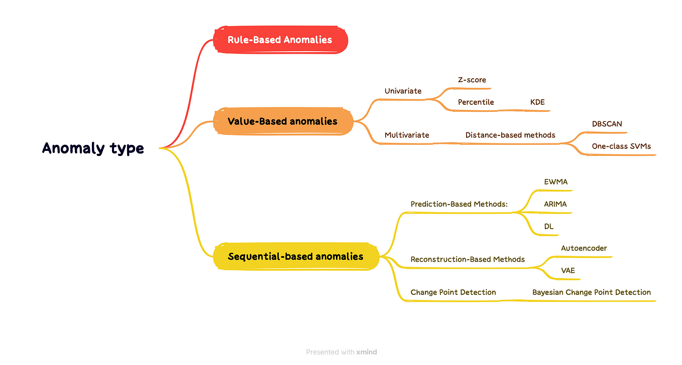 Mastering Anomaly Detection in Time Series Data: Techniques and ... Mastering Anomaly Detection in Time Series Data: Techniques and ...