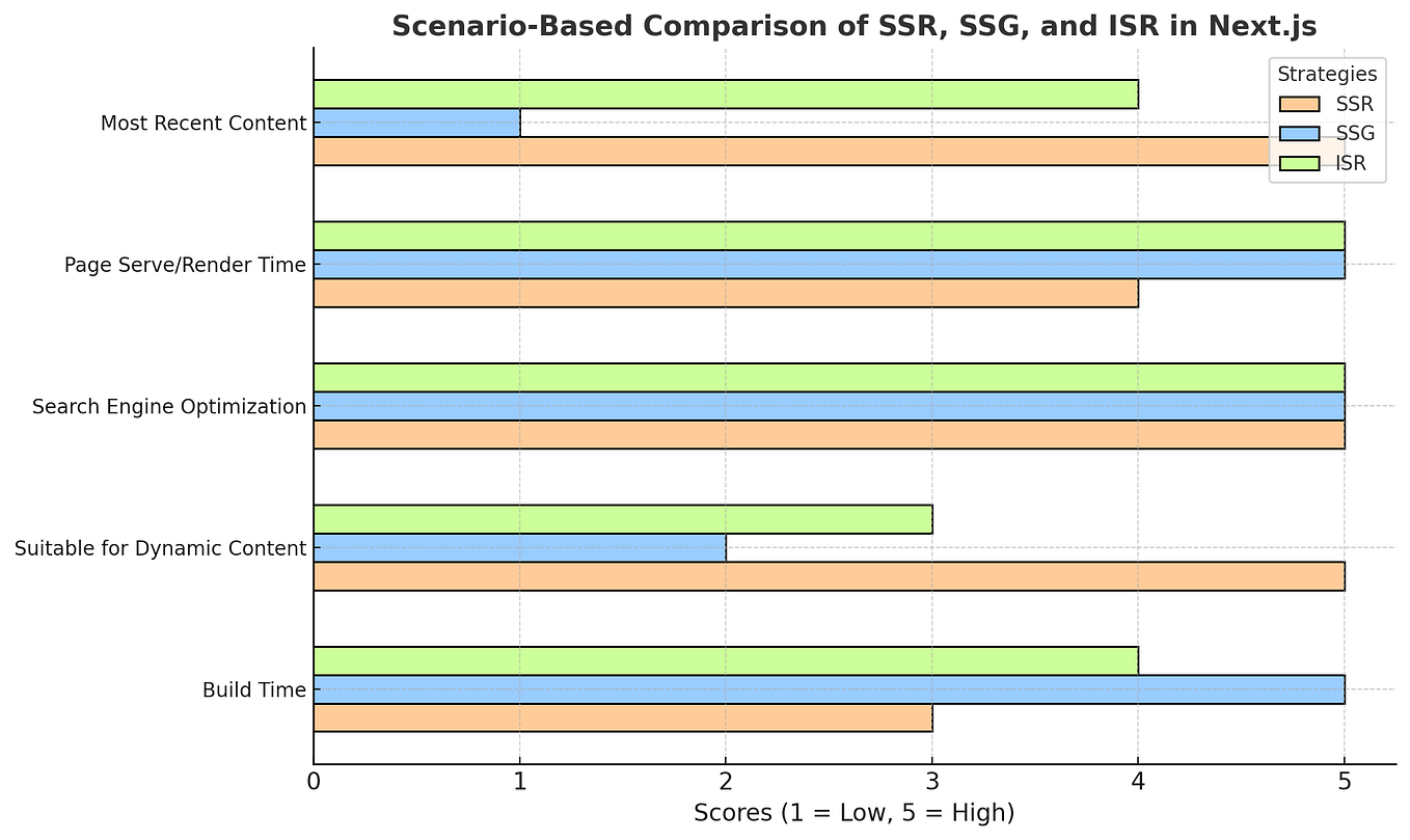 Understanding CSR, SSR, SSG, and ISR: A Next.js Perspective | by Aditya Kumar Tiwari | Bootcamp ...