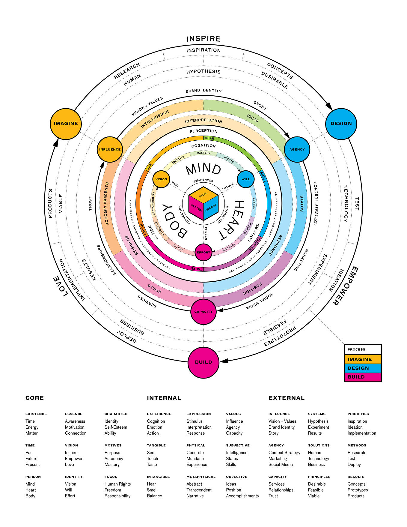 Social Architecture. Changing the way people connect | by Stephen Bau ...