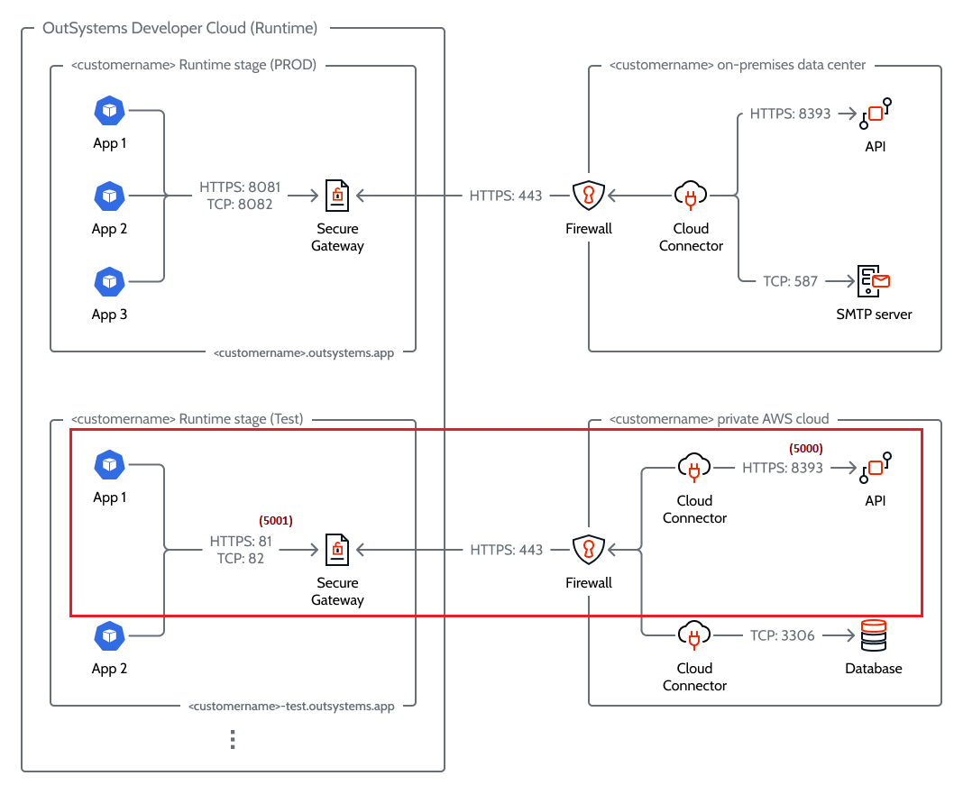 5 Common Troubleshooting Tips For Outsystems Cloud Connector By Paul Ho Medium