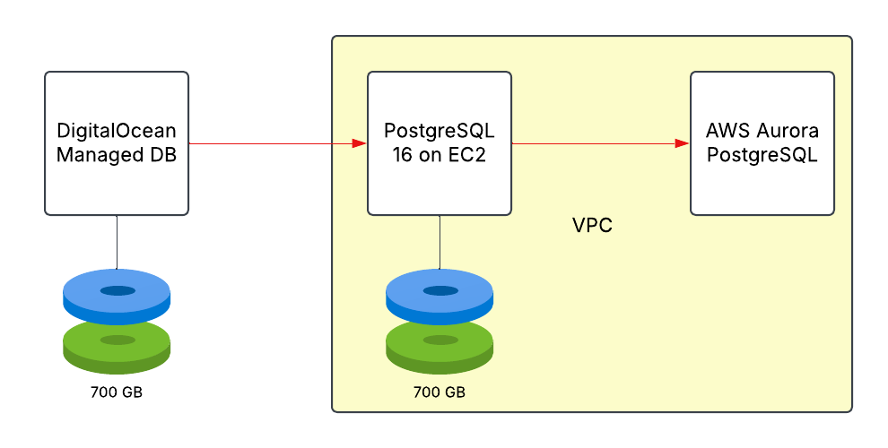 Ultimate guide to configuring AWS RDS and Aurora Database: Fortified Setup | by Shakti K | Medium