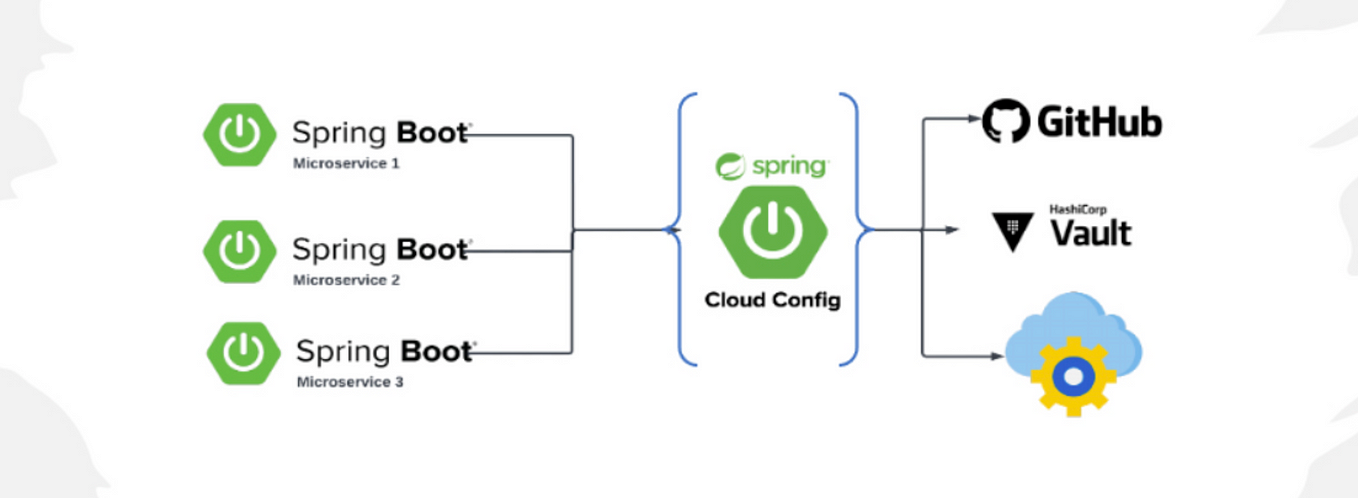 Dynamic Spring Cloud Config Guide | Medium