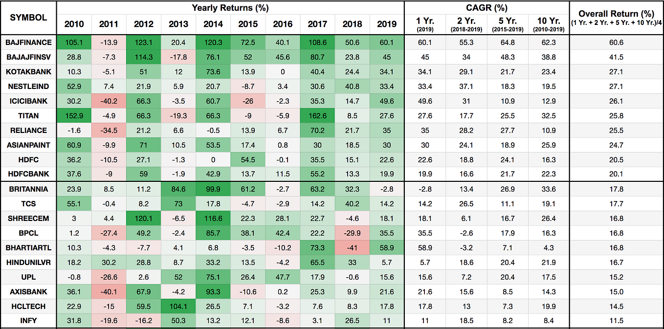 NIFTY in the last decade (2010–2019) — Historical Analysis | by HARSH SINGHAL | Analytics Vidhya ...