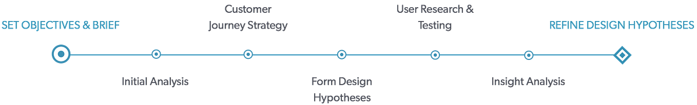 Using Hypothesis Driven Design to Improve your Digital Products and ...