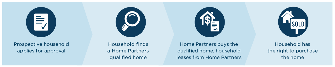 About the Home Partners Program. With more than 6,500 rental units in ...