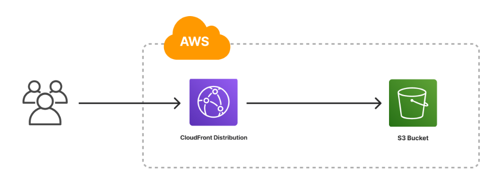 CloudFormation Stack to create S3 Bucket with Bucket policy | by ... CloudFormation Stack to create S3 Bucket with Bucket policy | by ...