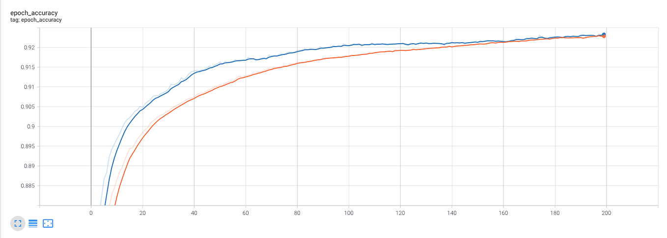Machine learning with Tensorflow — Fundamentals Convolution Neural ...