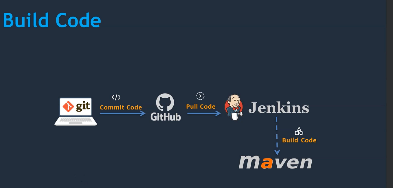 How to Integrate Tomcat Server in CICD Pipeline | by Nicholas Omorogbe | Medium