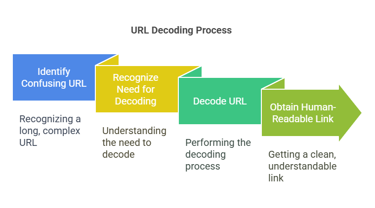 URL Decoding Tool for Content Creators: A Simple Guide | by Url Decoder | Feb, 2025 | Medium