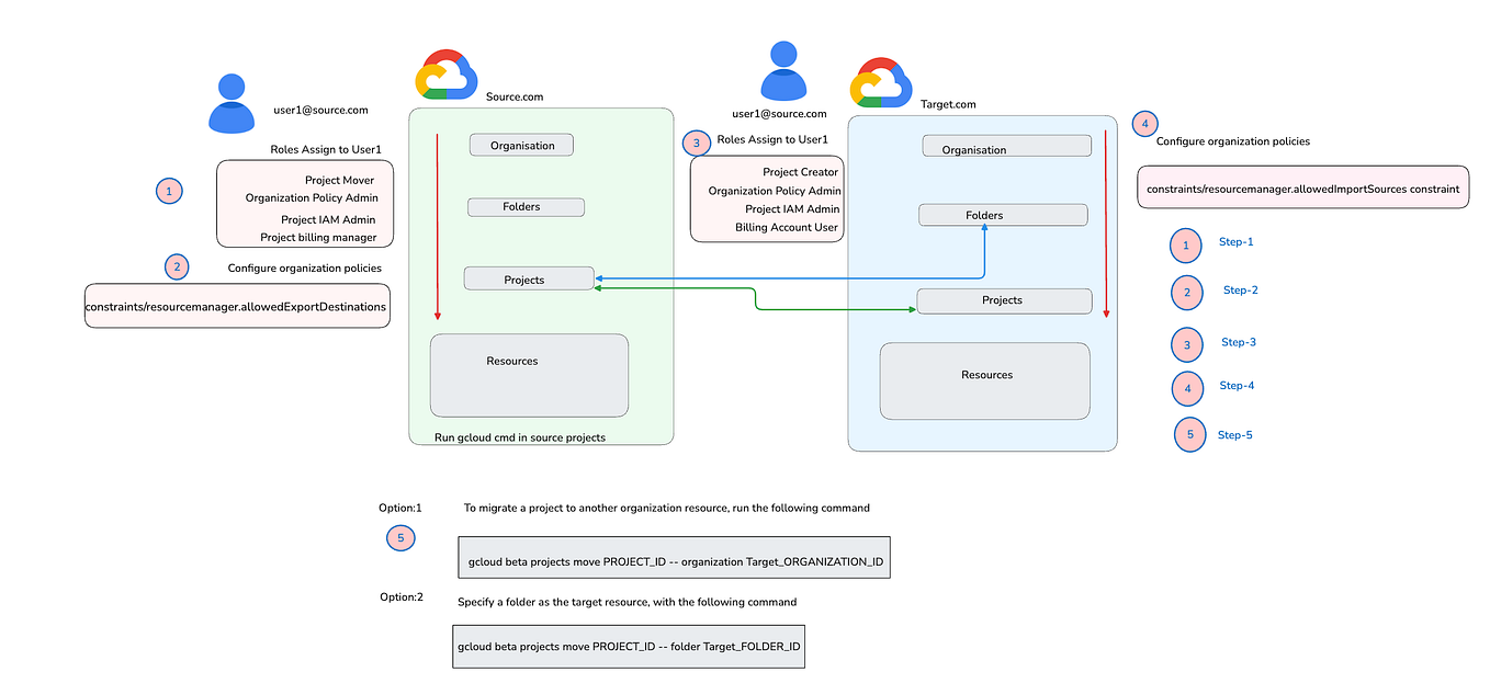 GCP — How to implement VPC Service Control using Terraform. | by Sumit K | Google Cloud ...