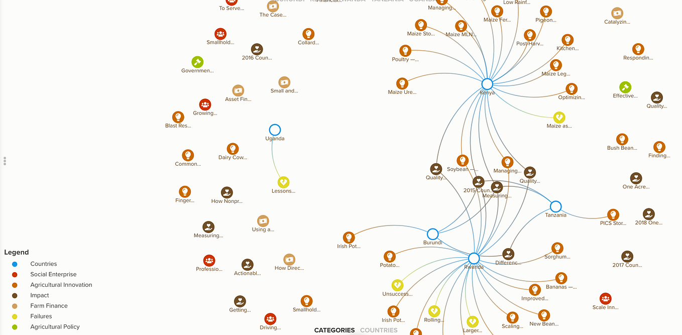 Systems Practice, Abridged. When you’re making a system map in… | by ...