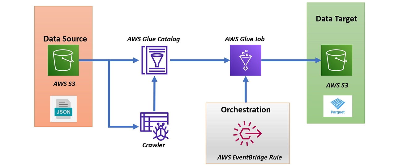 How To Read Parquet Files In Python Without a Distributed Cluster | by Adriano Nicolucci ...
