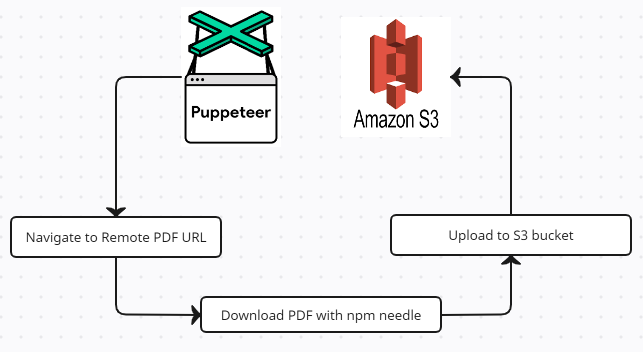 How to run Puppeteer in AWS Lambda | by Sasmitha Dasanayaka | Medium