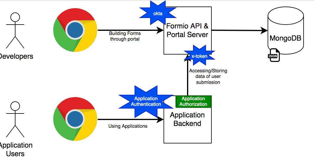 OAuth2 Authorization Code Grant. Read this blog for the terms used ...