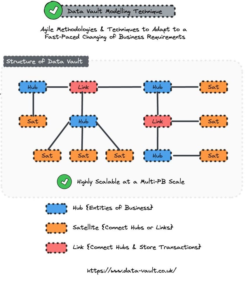 Exploring Data Warehouse Modeling Methodologies: Kimball, Inmon, and ...