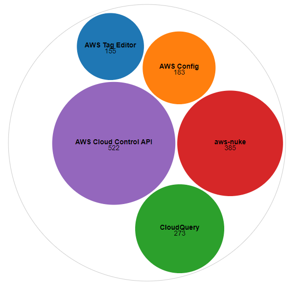 Exploring AWS Resource Explorer. I recently published a blog post on how… | by Michael Kirchner ...