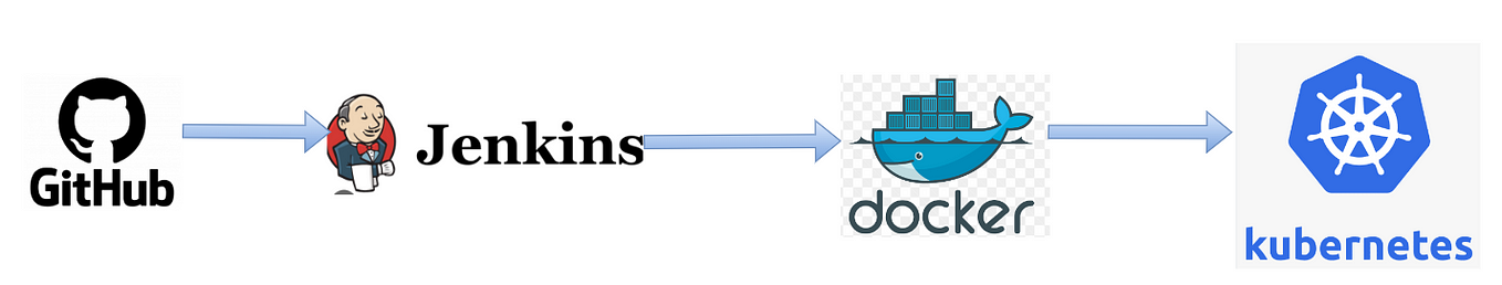 Write your first declarative CI/CD pipeline using Jenkins | by Dhyan ... Write your first declarative CI/CD pipeline using Jenkins | by Dhyan ...