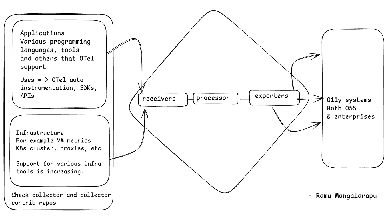 The Story Of Containerization From Linux Fundamentals To The Cloud Native Era By Ramu