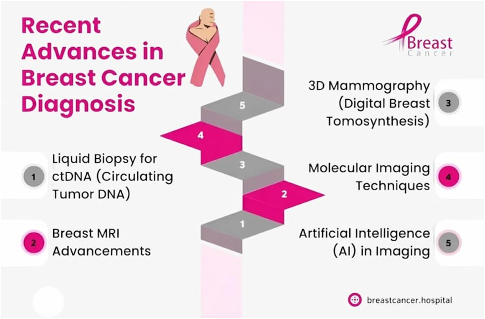 Breast Cancer Treatment in India. Breast cancer is a significant global ...