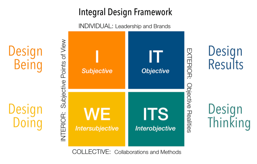 Why Design Thinking will Fail Again (Part 2) | by Sunil Malhotra ...
