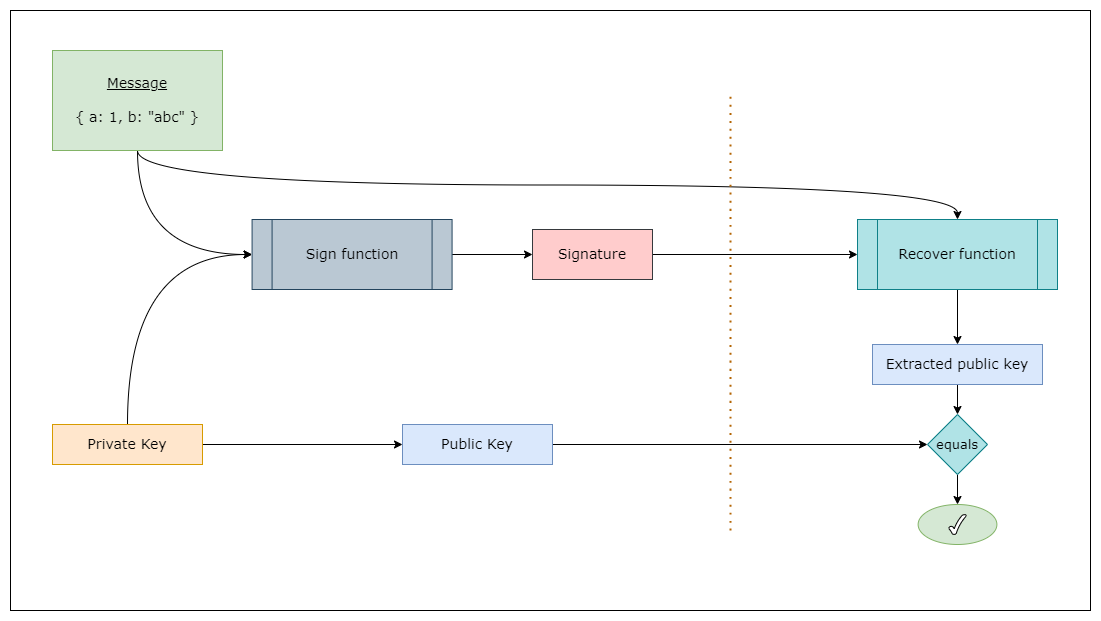 EIP712 Signature Based Workflow: Implementing Off-chain Transactions ...