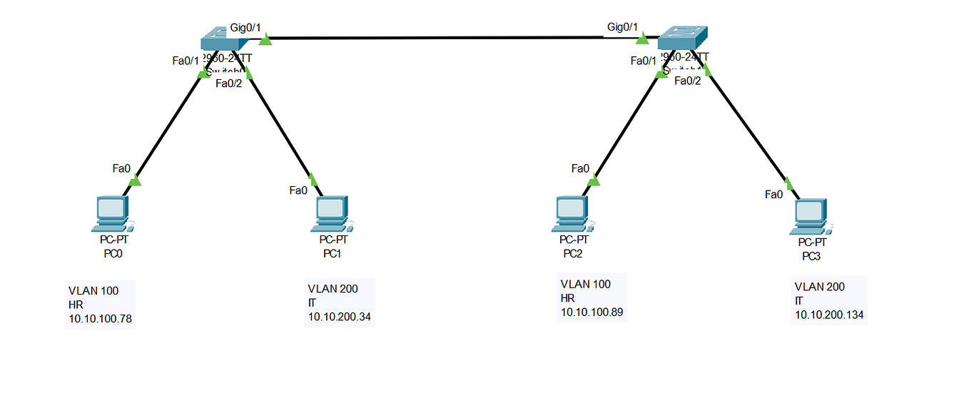 Fortinet Fortigate Traffic Shaping | by Mustafa İkbal Yaşar | Medium