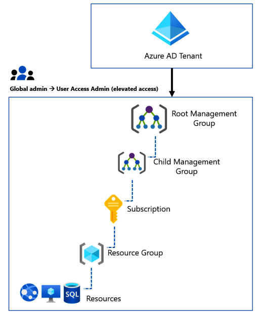 Understanding The Azure Rbac Structure By Ajith Rajendran Medium