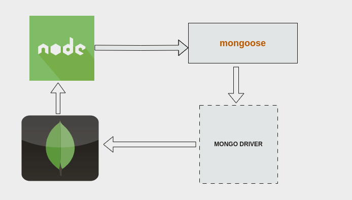 Mongodb And Nodejs Quick Start Understanding Mongodb Collections By Nagesh Jani Medium 3445