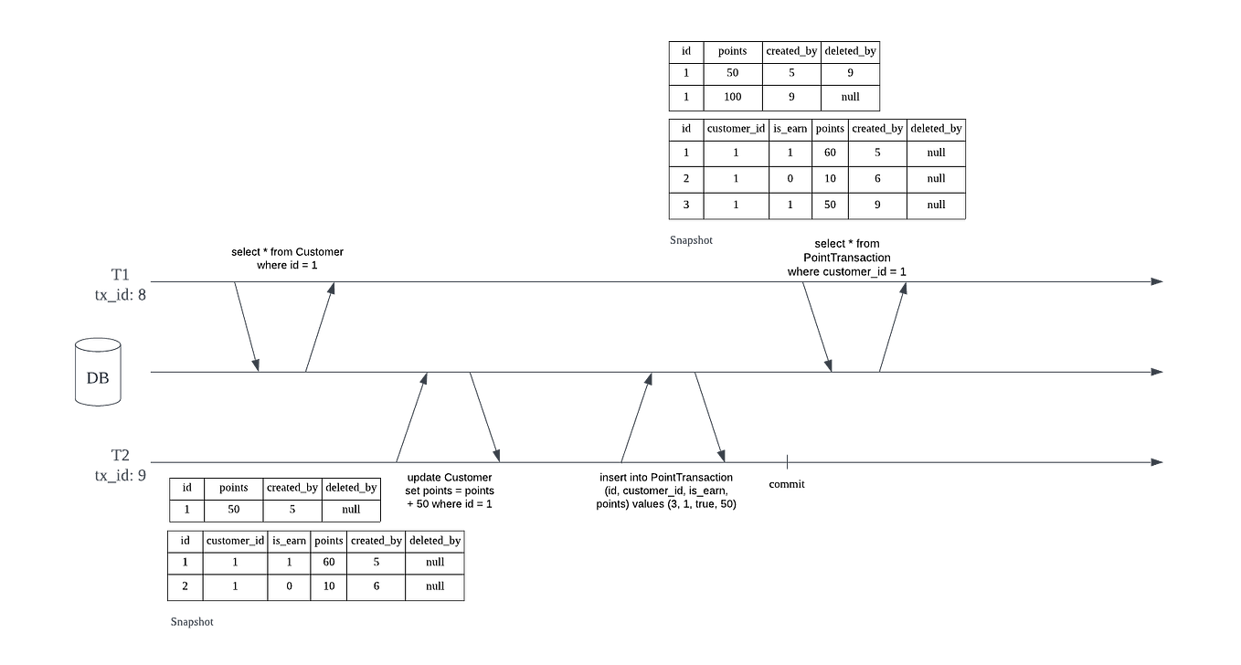 Choosing the Right Hibernate Inheritance Strategy | by Nick | Medium