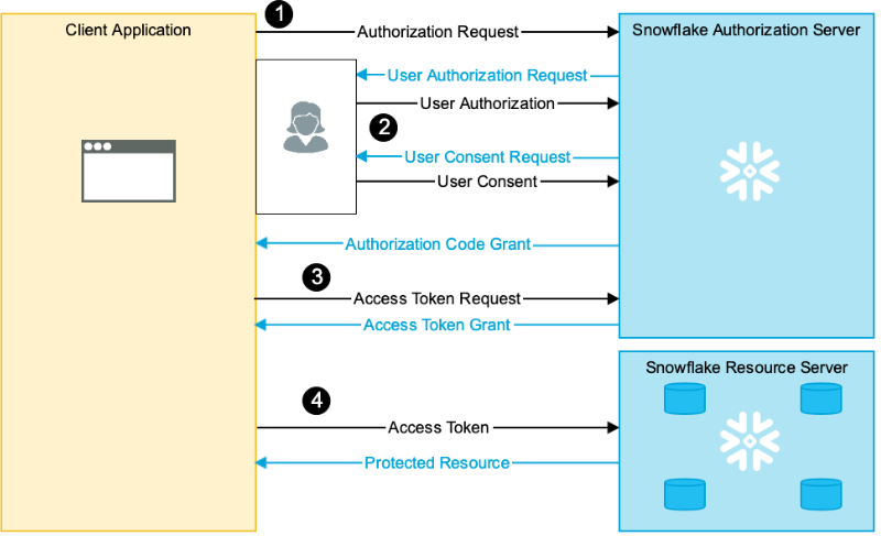Build A Data Api For Your Snowflake Data By Brian Hess Snowflake Medium 9668