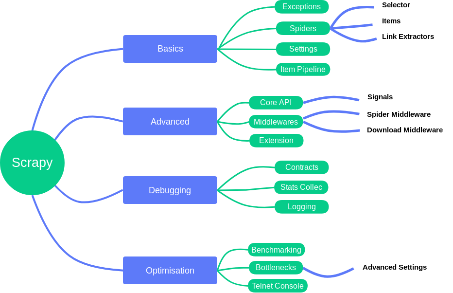 Web Service Client in Spring Boot | by Ankit Lohani | Medium