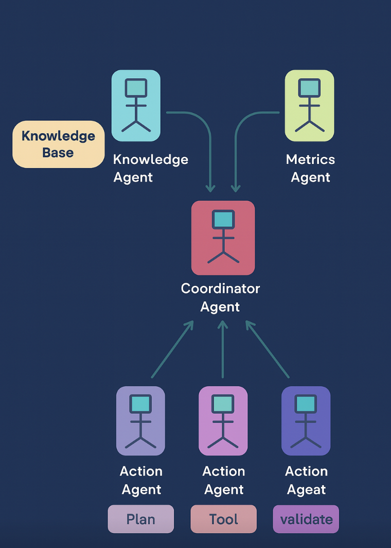 Multiple Ai Agents Creating Multi Agent Workflows Using Langgraph And Langchain By Vijaykumar