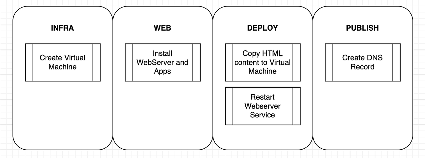 IAM Role assuming IAM Role — Como realizar o IAM Role Chaining na AWS ...