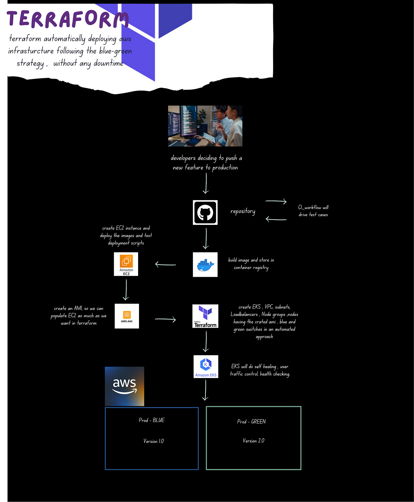 Blue Green Deployment Strategy using Terraform — Part II | by Ishara Usoof | Medium