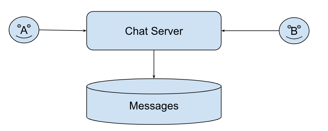 System Design Fundamentals: NoSQL Databases | by Mariam Jaludi | Level Up Coding