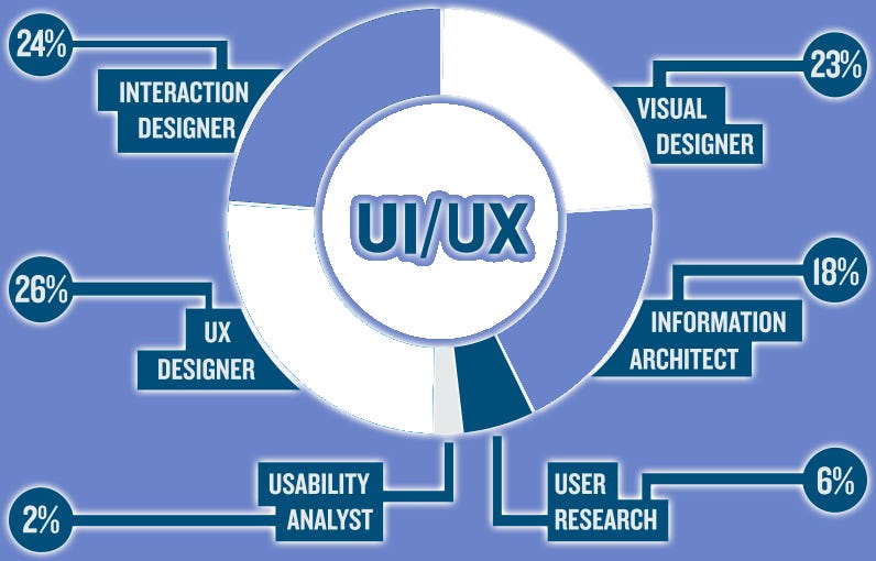 How to make UX / UI design easy access? - Vivcloud_technologies - Medium