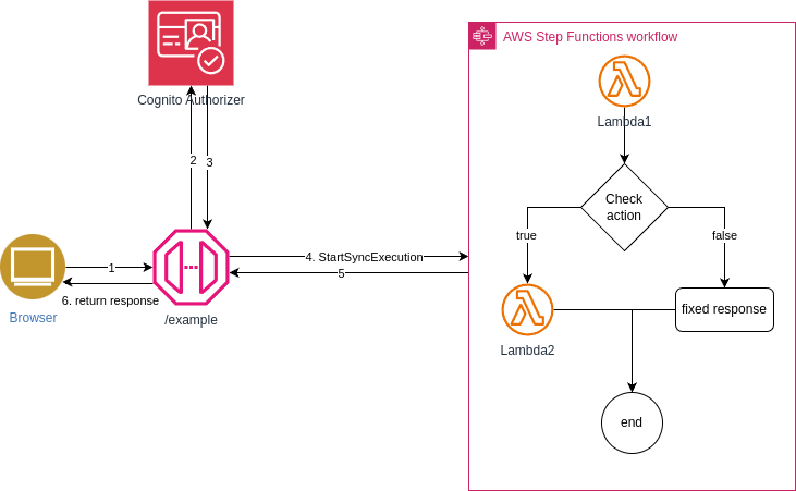 AWS RDS Inserts, Updates and Deletes with Event Driven Architecture ...