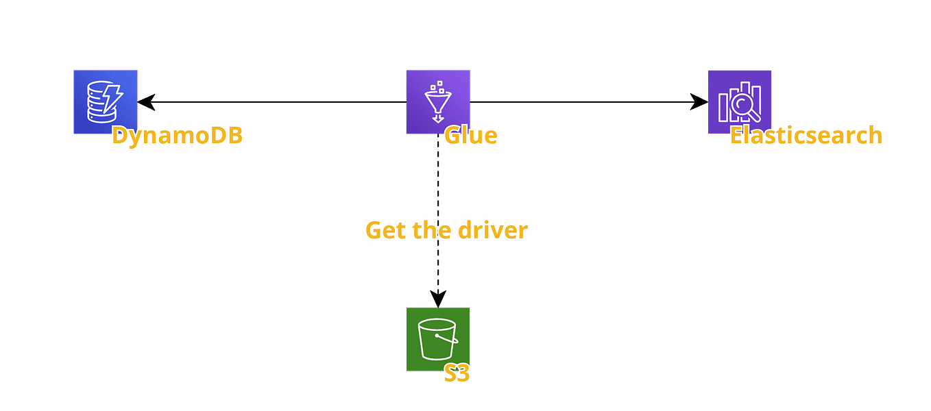 Automating the creation of AWS CodeBuild projects for GitHub | by Denys ...