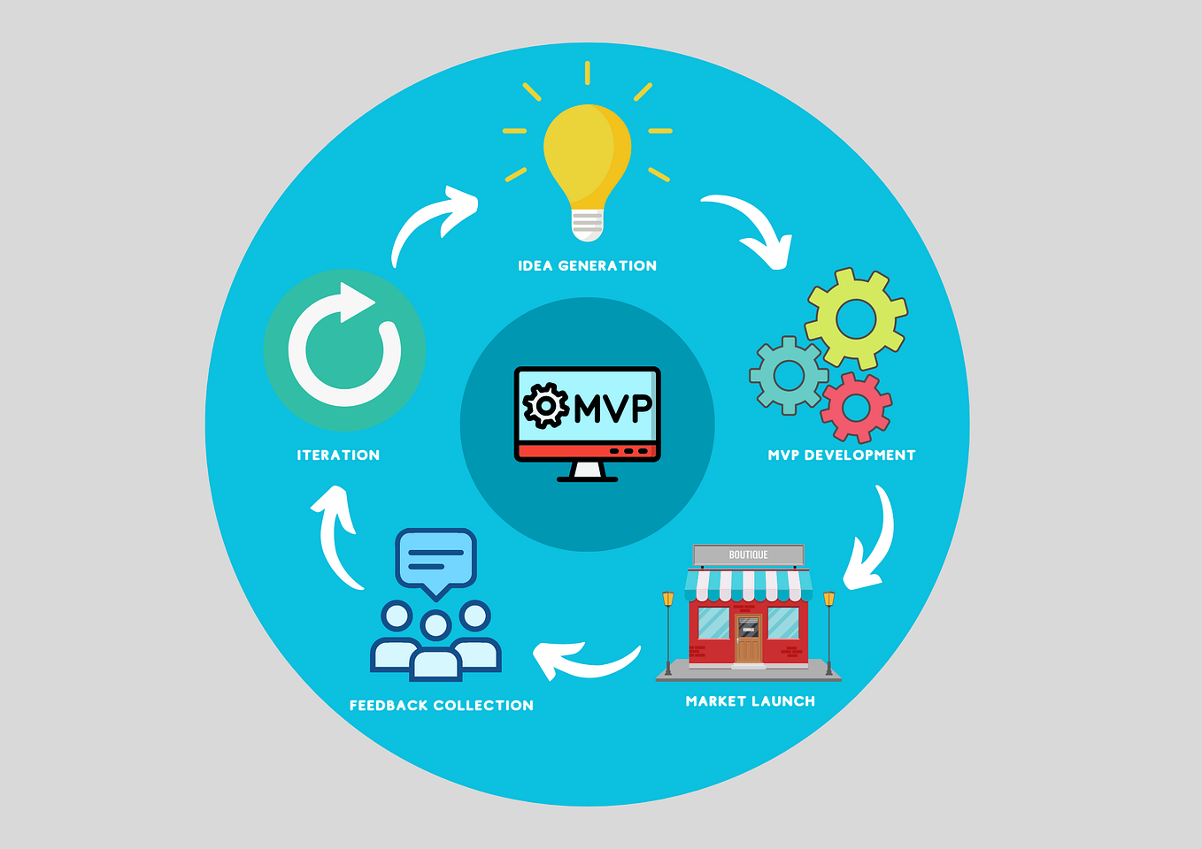 A Day in the Life: Our Agile Development Process | by WWG Software | Medium