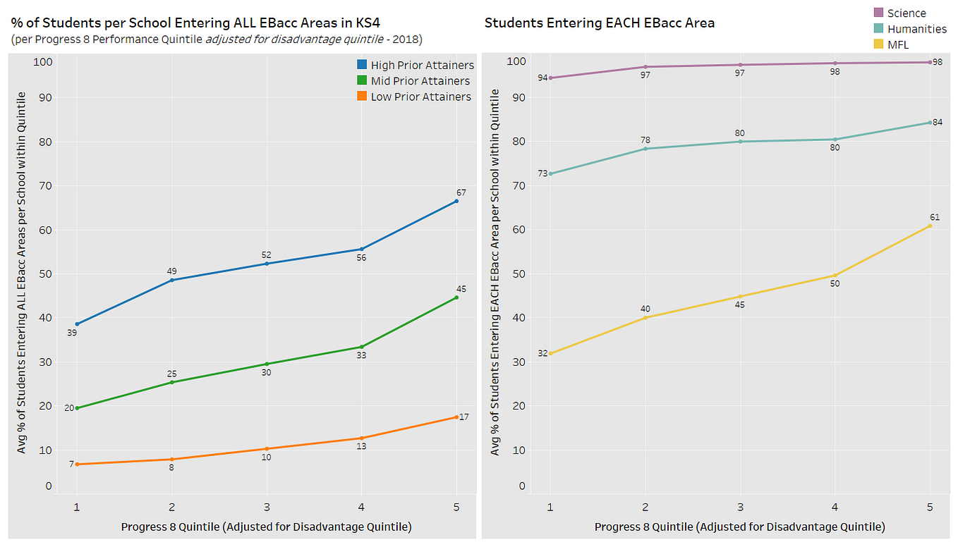 Top 10 data visualisations for schools | by Rich Davies | Medium
