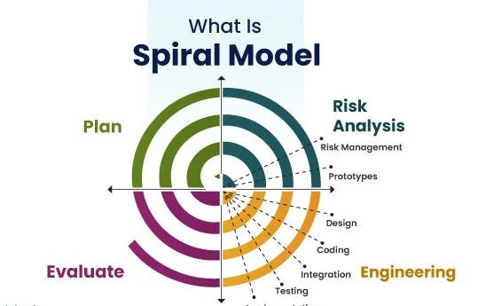 Iterative Model in SDLC: Phases & Benefits | Medium