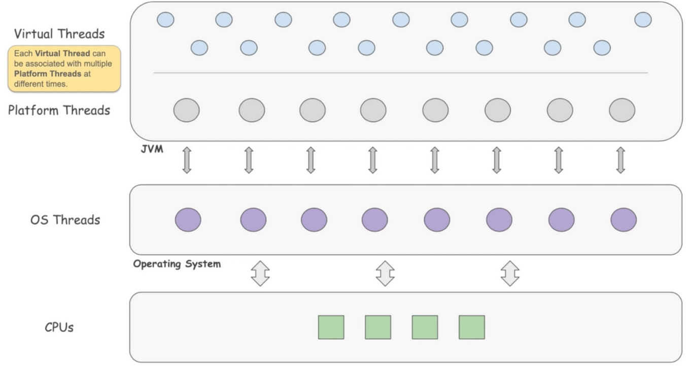 SpringBoot virtual threads vs webflux: Performance comparison for JWT verify and MySQL query ...