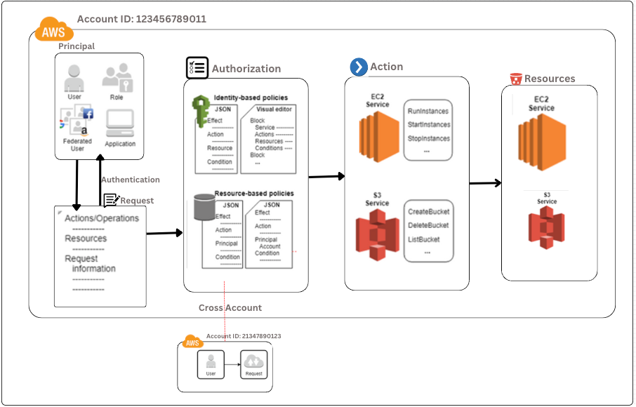 AWS Privilege Escalation Using IAM Role Metadata | by Afsal Shereef | Medium