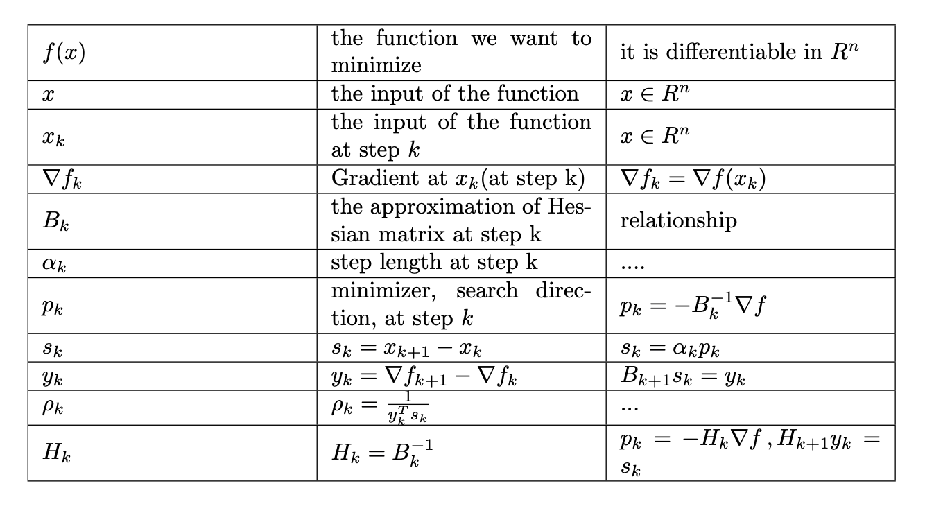L-BFGS algorithm. This article will gives a description… | by Taorui ...