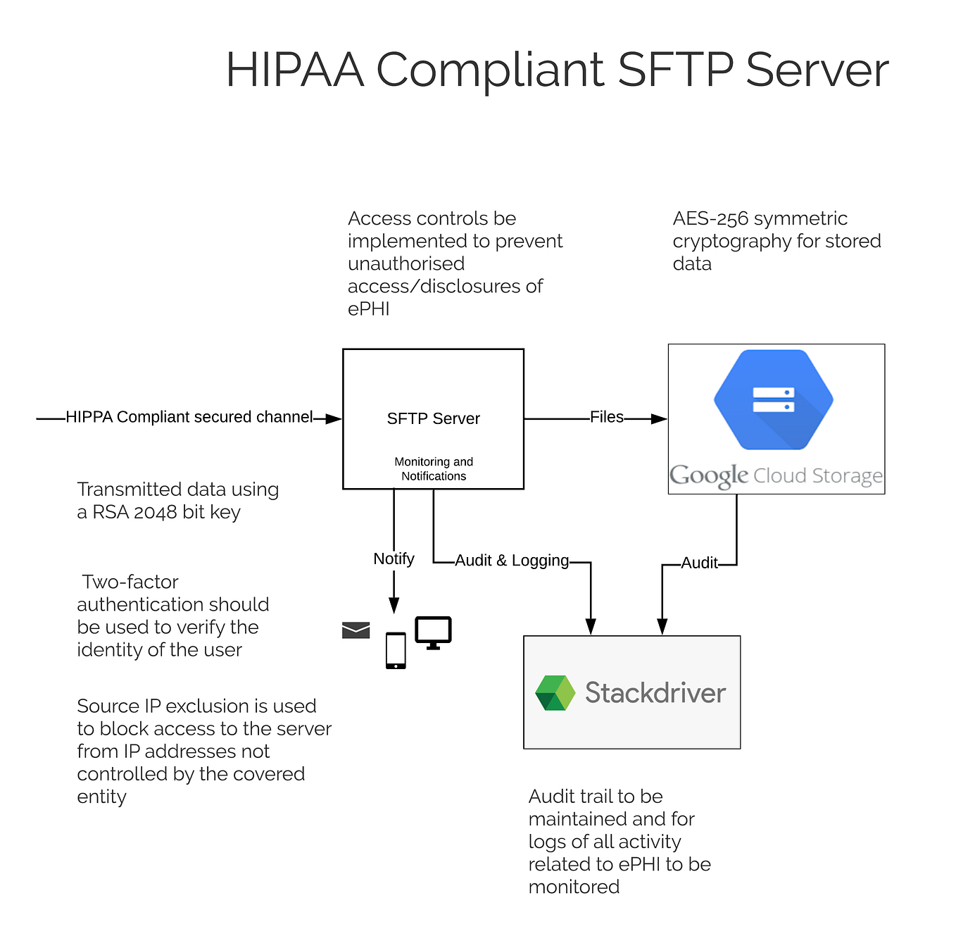 File Management and SFTP for Google Cloud Storage (GCS) | by Saqib Awan ...
