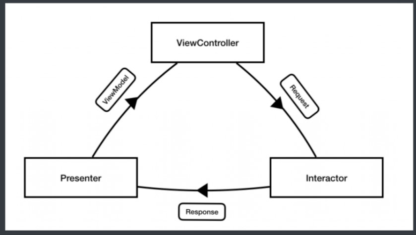 Dip Dependency Inversion Principle In Swift With Code Examples — Solid Principles By Gizem